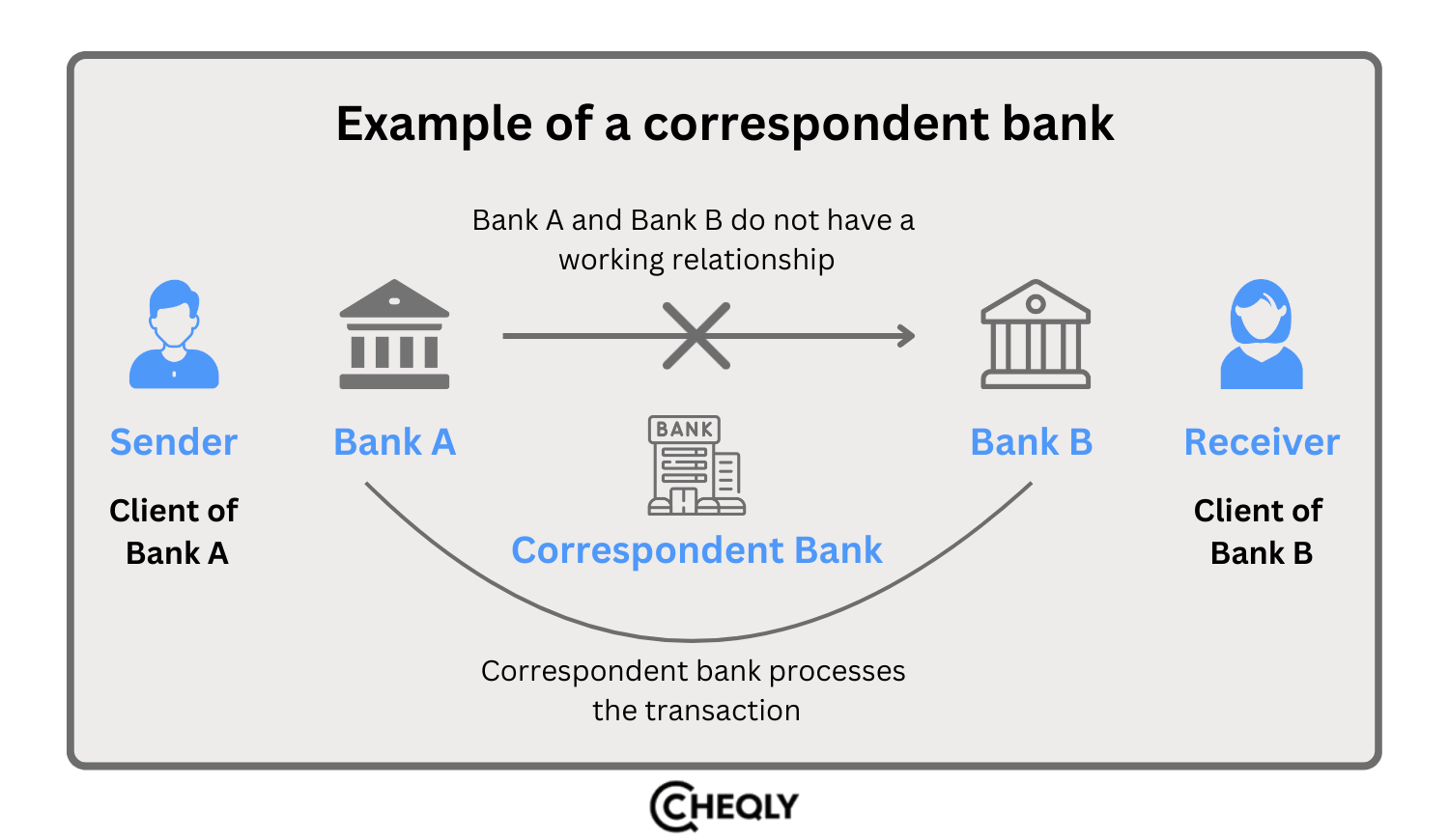 What is a Correspondent Bank? | Cheqly