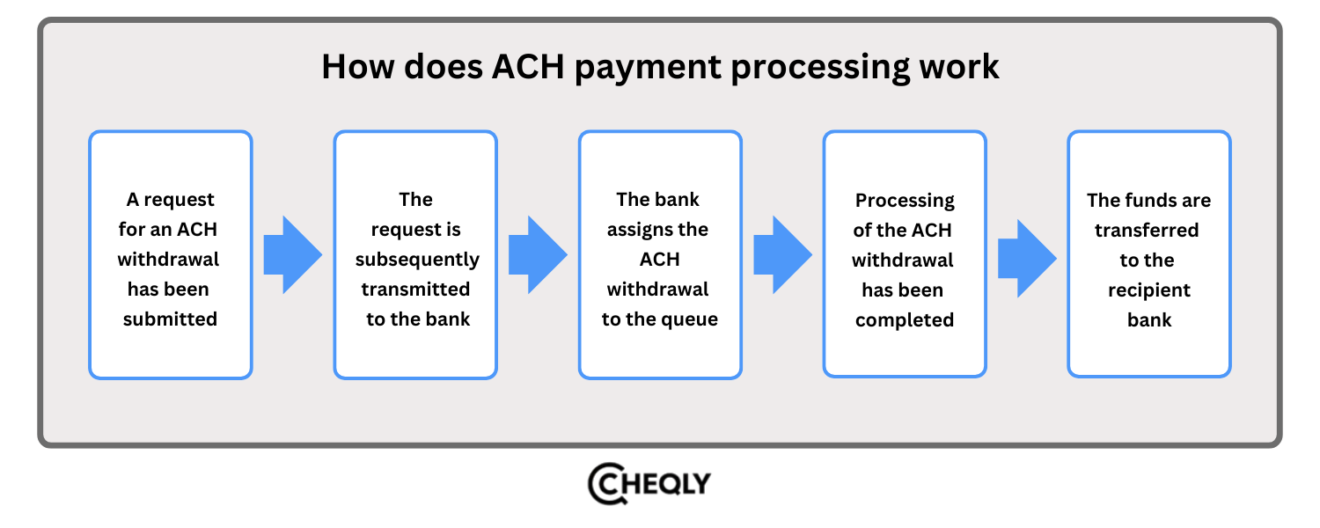 What is an ACH Withdrawal & How Does It Function? | Cheqly