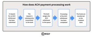 What is an ACH Withdrawal & How Does It Function? | Cheqly
