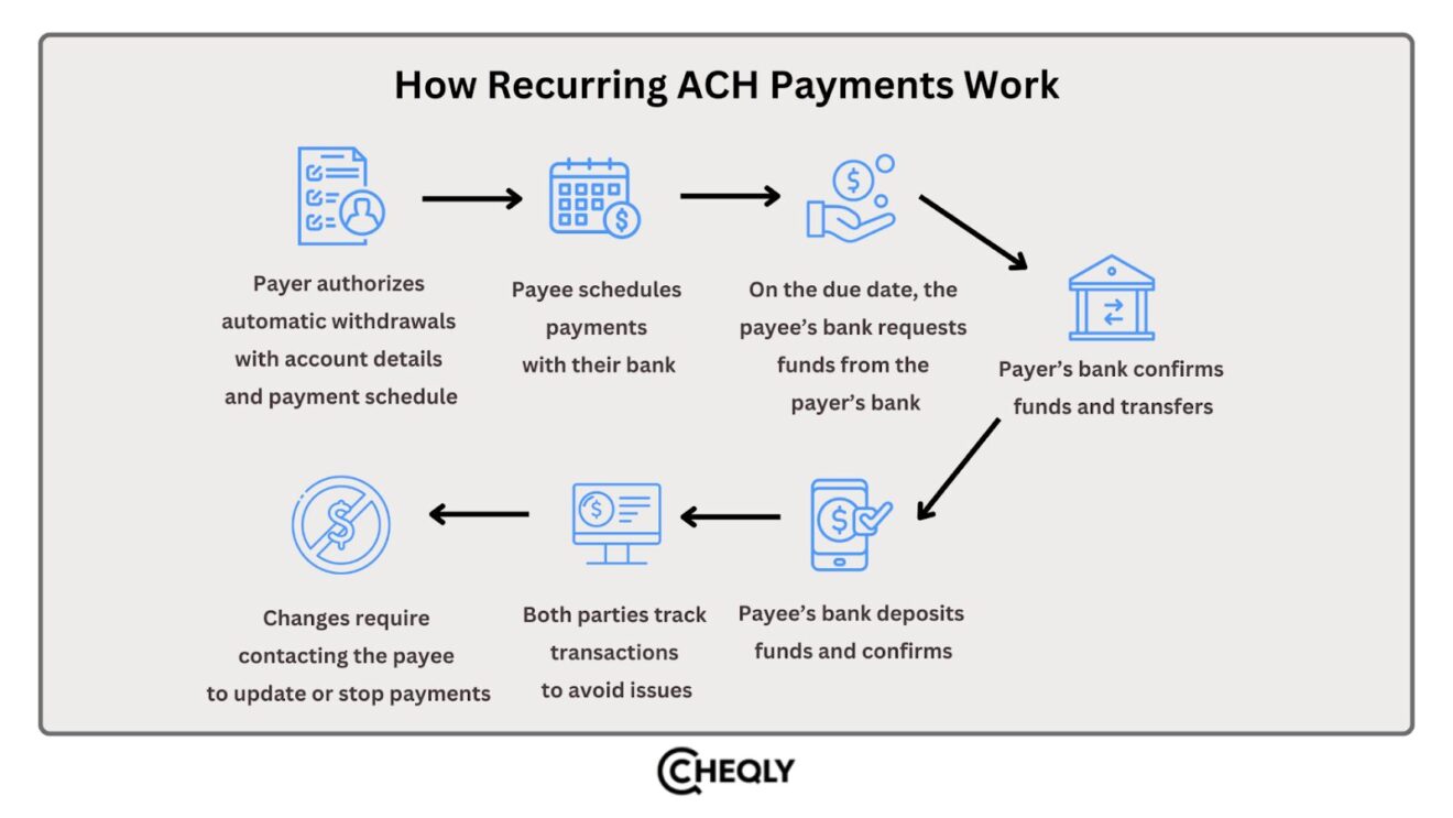 Recurring ACH Payments: What They Are and How They Work | Cheqly