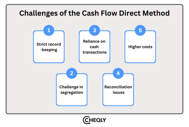 Cash Flow Direct Method: A Guide with Steps and Example | Cheqly