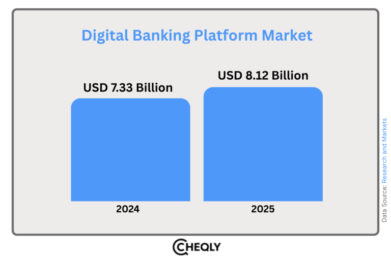 Future of Digital Banking in the US: 2025 Trends & Outlook | Cheqly