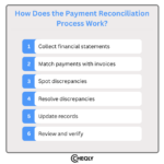 Payment Reconciliation: What It Is and How It Works | Cheqly